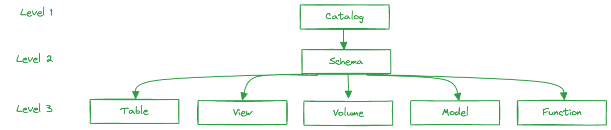 Unity Catalog Quickstart Guide | Unity Catalog